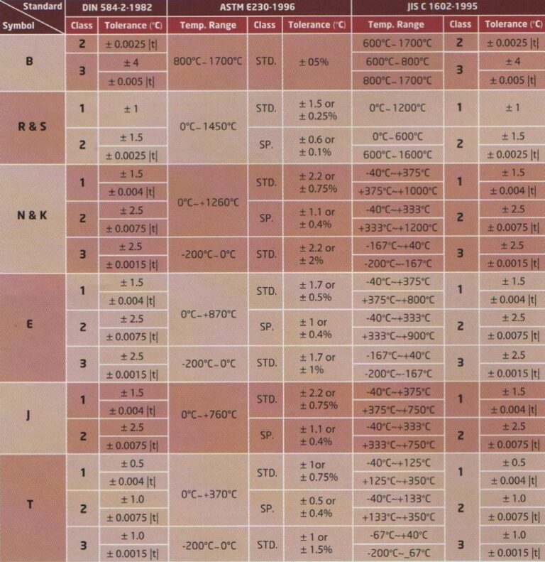 Thermocouple Tolerance & Applicable Standards